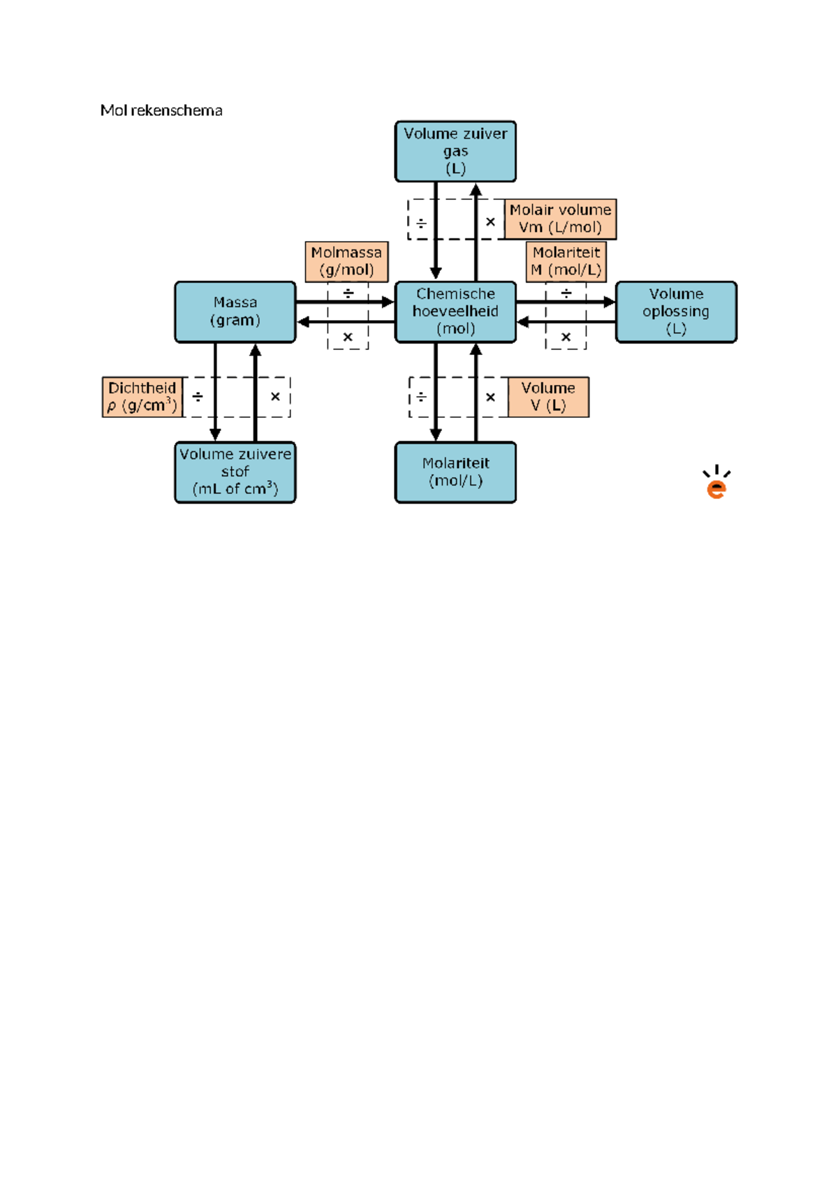 Scheikunde mol - mol rekenene - Mol rekenschema Volume zuiver gas (L ...