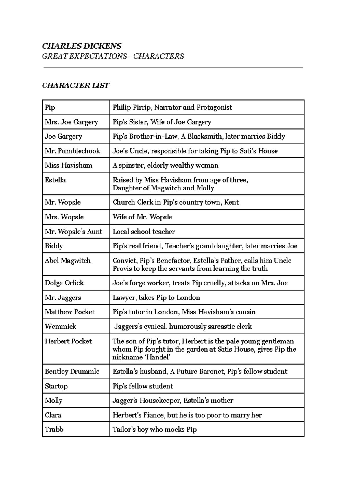 Character Analysis of Pip and Estella in "Great Expectations" (ENG 201 ...