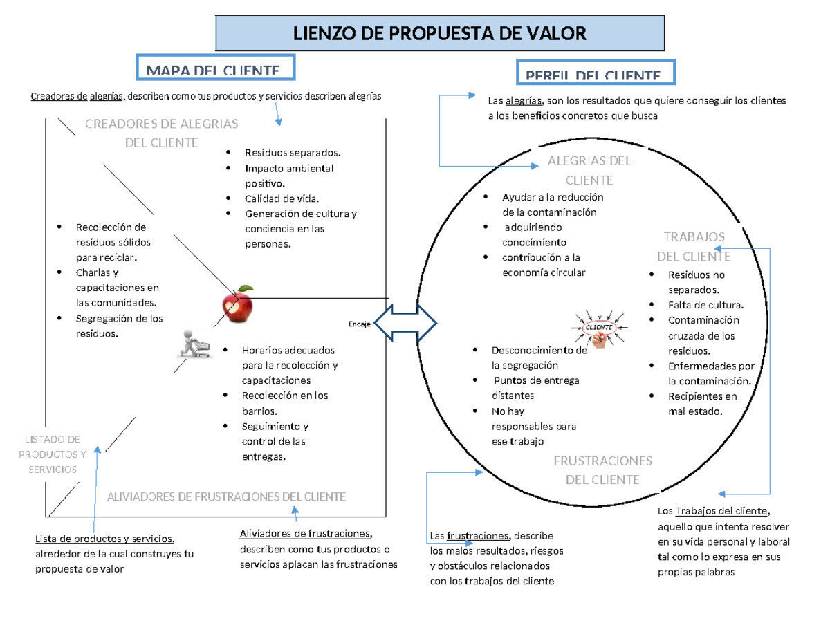 Propuesta de Valor y Perfil del Cliente: Mapa de Frustraciones y ...