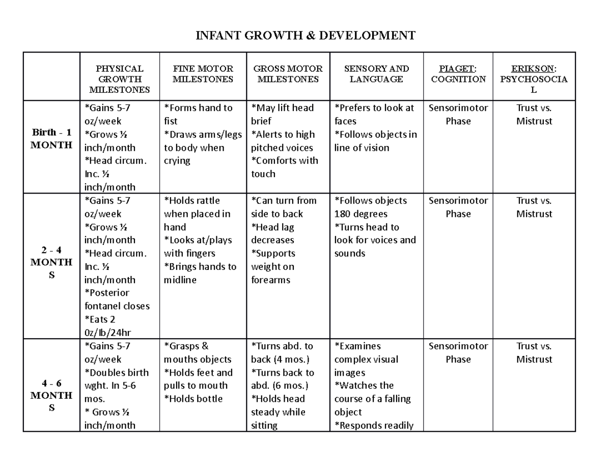 Developmental Study Guide: Milestones from Infancy to Adolescence - Studocu