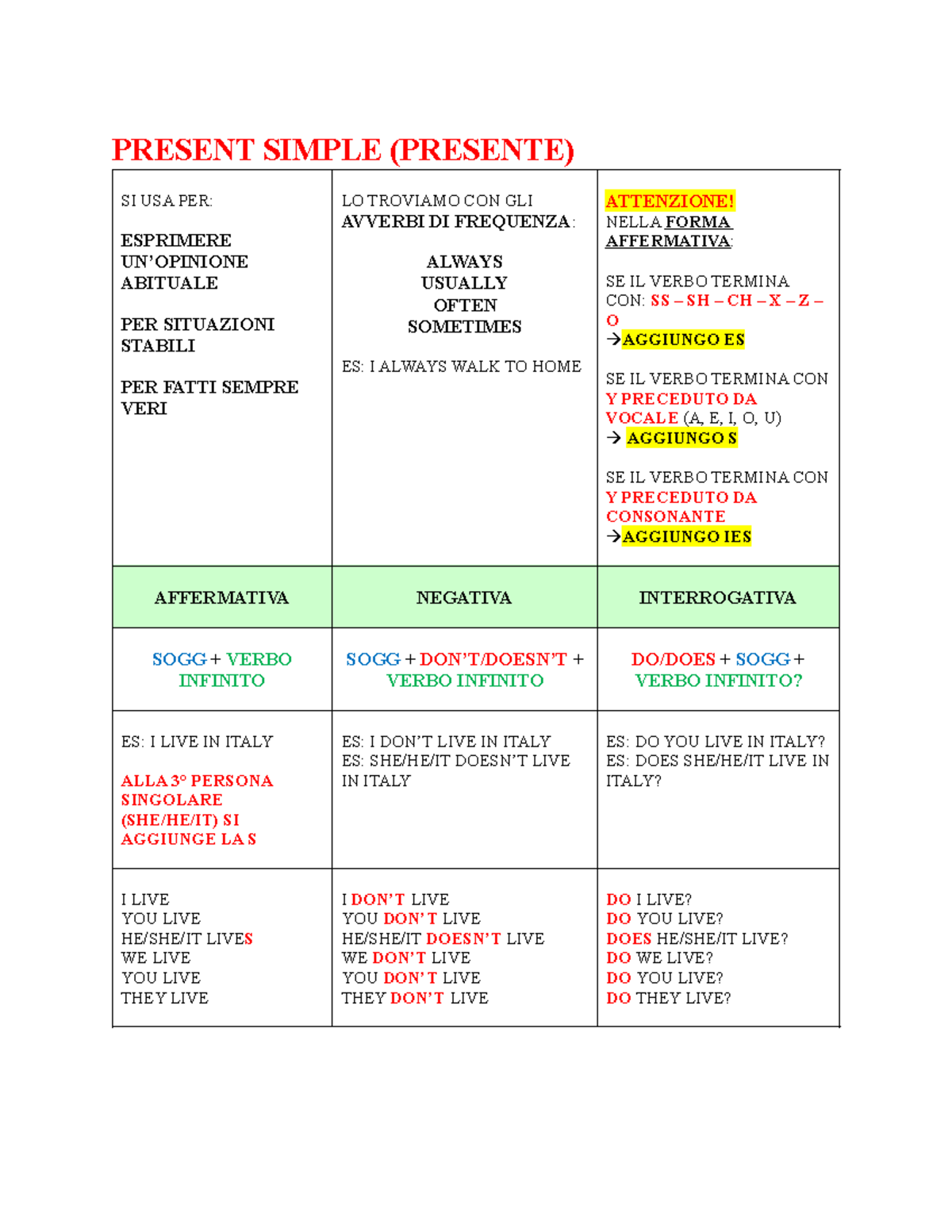 Schemi di Inglese: Present Simple e Present Continuous Notes - Studocu