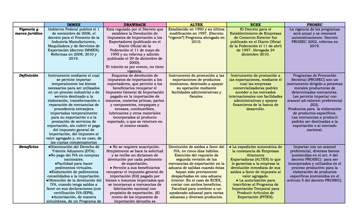 Programas exportación - IMMEX DRAWBACK ALTEX ECEX PROSEC Vigencia y ...