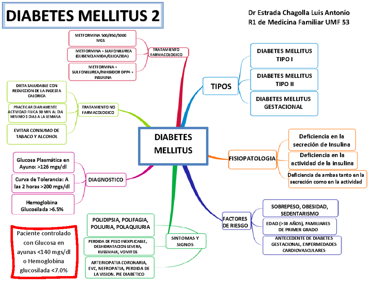 MAPA Mental Diabetes Mellitus - DIABETES MELLITUS 2 METFORMINA 500/850 ...