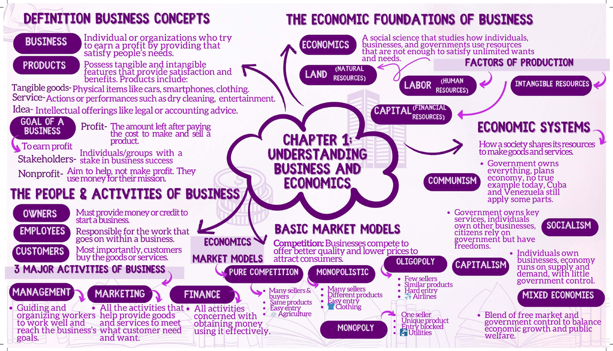 MGT153 Mind Map: Key Concepts from Chapters 1-5 - Studocu