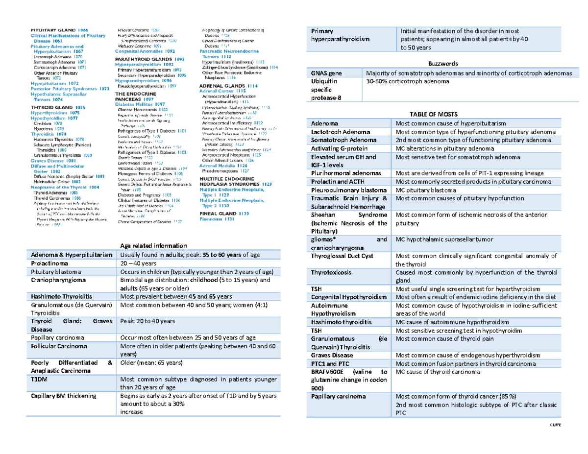 Endocrine Disorders Cheat Sheet: Key Conditions & Age Distribution ...
