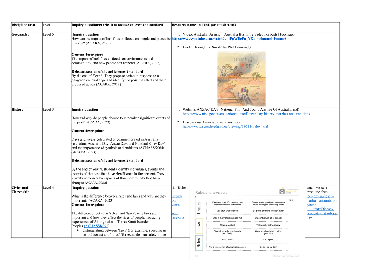 Resource Ideas for Swinburne Assignment: Geography, History, Civics ...