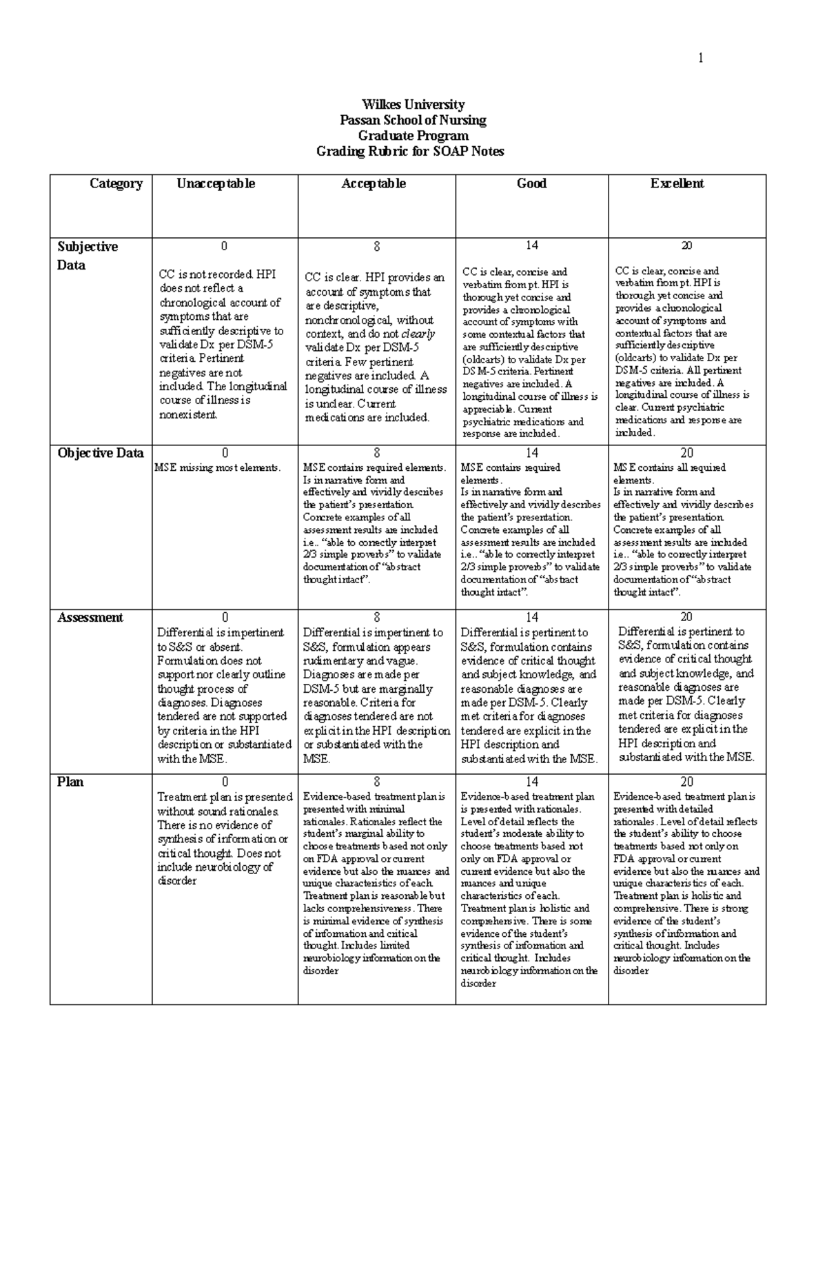 Grading Rubric for SOAP Notes - Wilkes University Nursing Program - Studocu