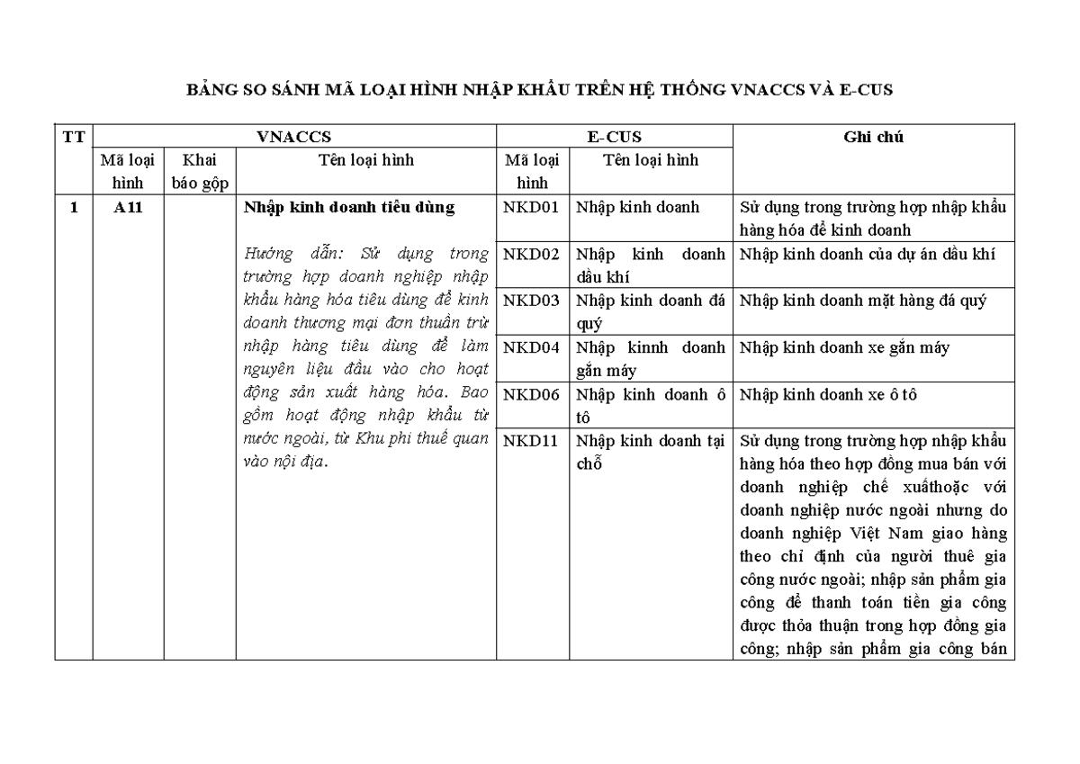 So sanh ma loai hinh NK - Nhâh - BẢNG SO SÁNH MÃ LOẠI HÌNH NHẬP KHẨU ...