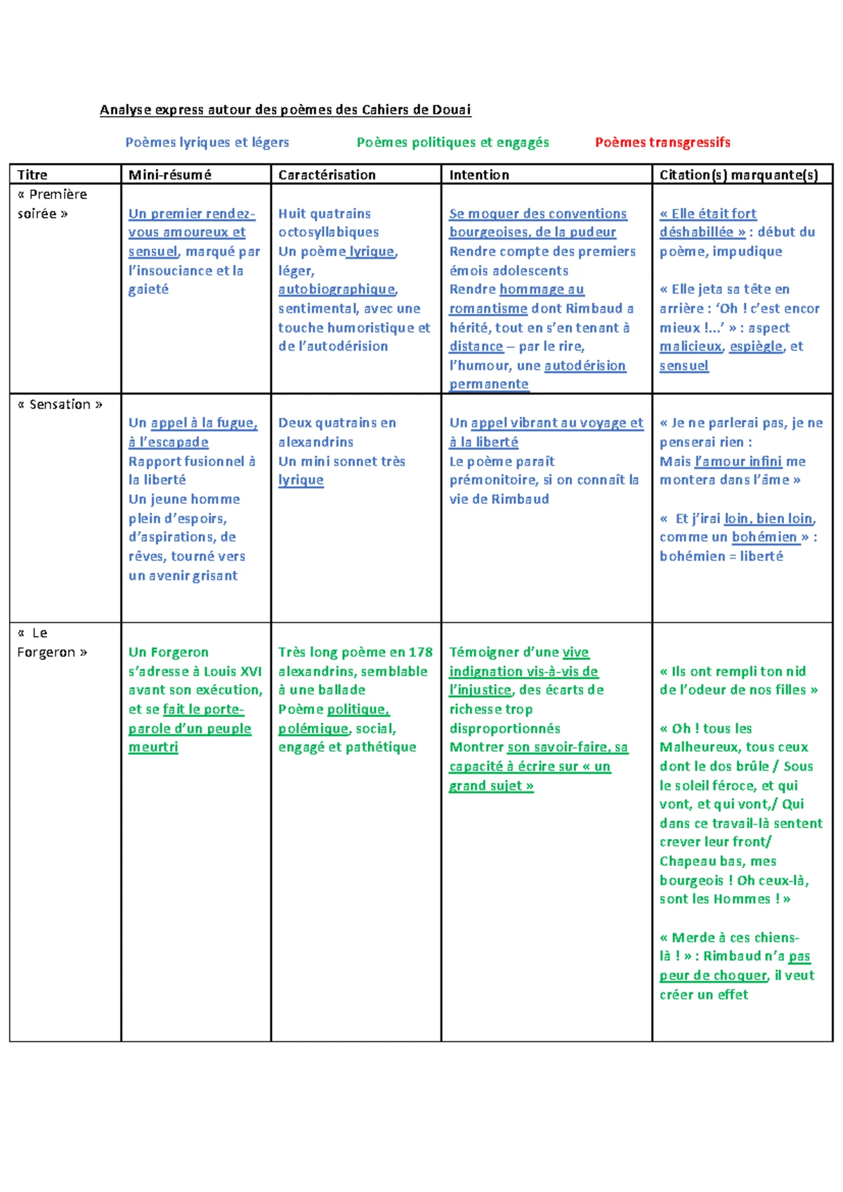Analyse linéaire : Ma Bohème de Rimbaud - Liberté et Inspiration Poétique - Studocu