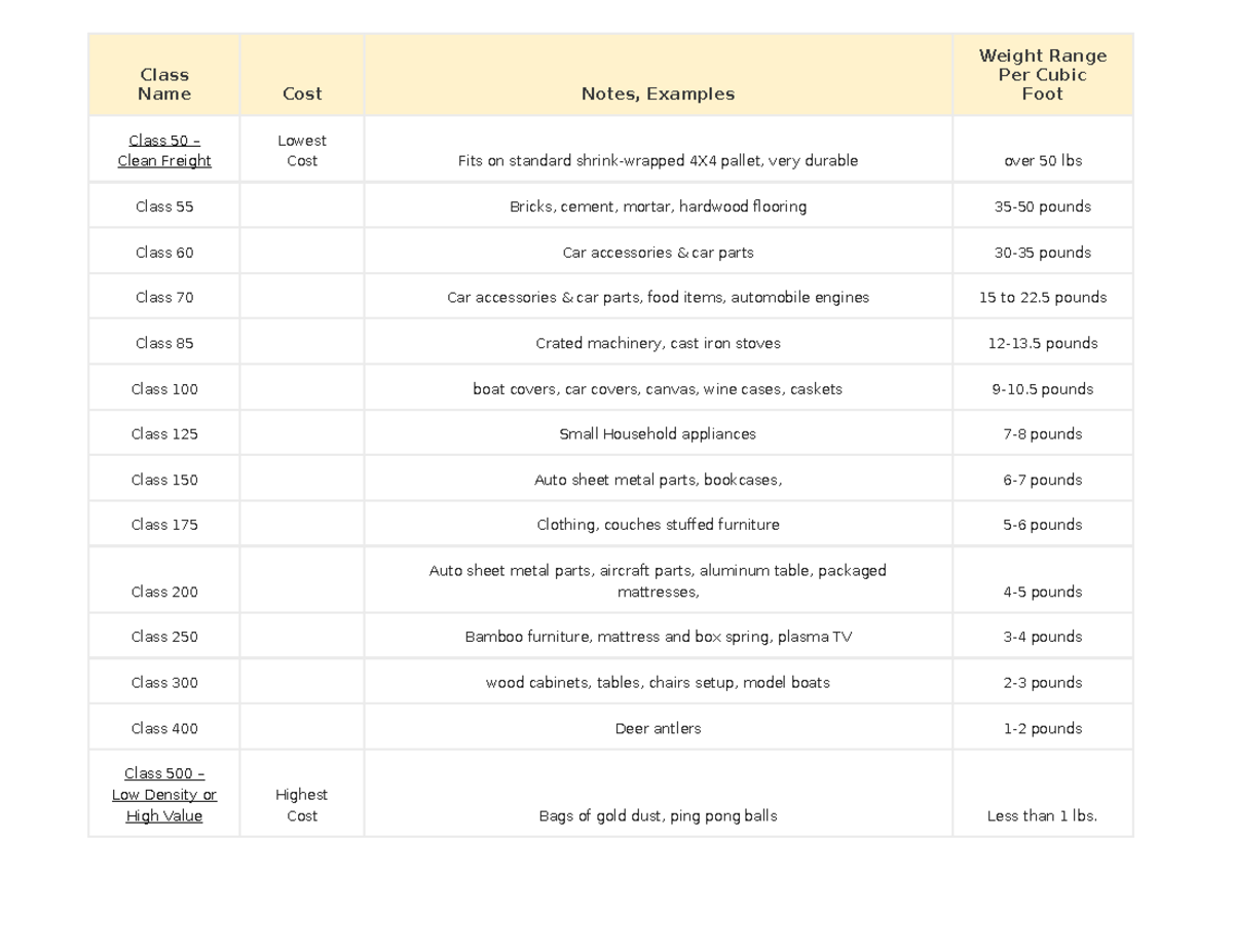LTL Freight Classes: Cost Notes & Weight Ranges - Studocu