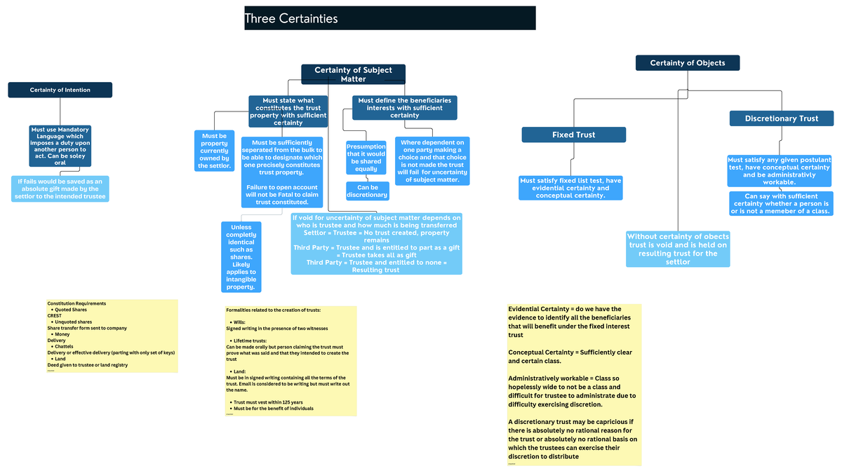 Three Certainties in Trust Law: Intention, Subject Matter, and Objects - Studocu
