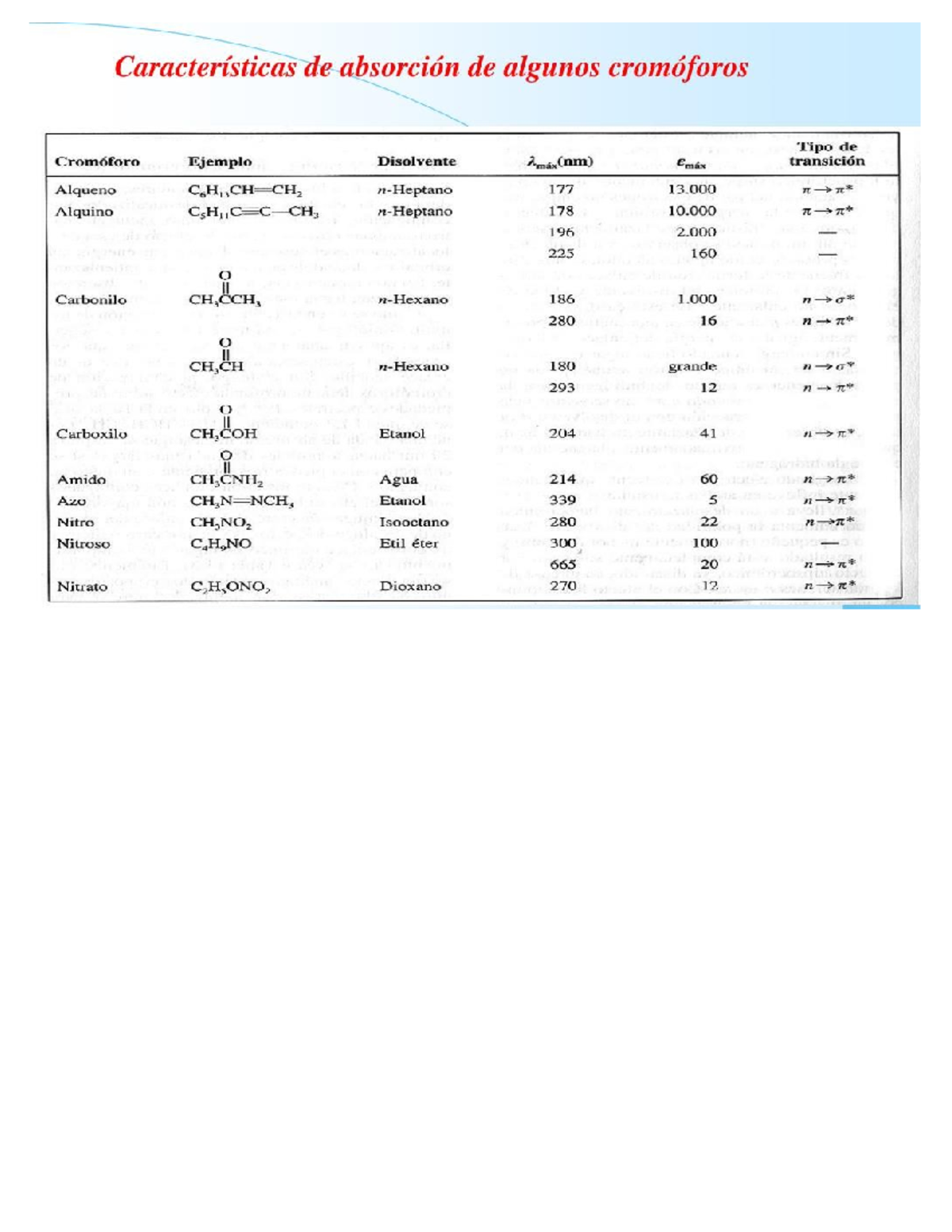Cromóforos 2 - Material Espectro y Características de Absorción - Studocu