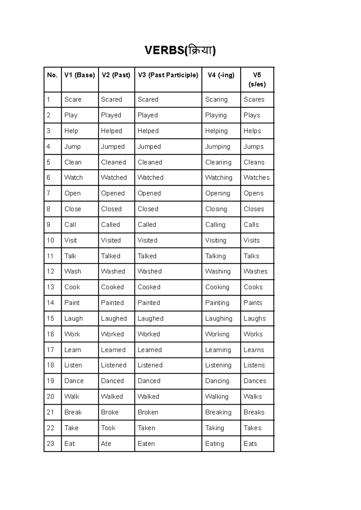 100 Essential Verbs and Their Tenses: V1, V2, V3, V4, V5 - Studocu