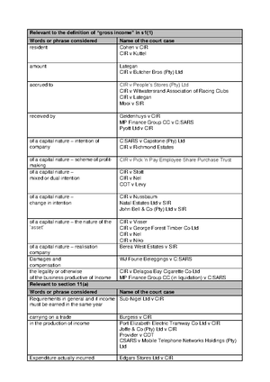 Case Law Pack - General Deductions - 1 Taxation II: General Deductions ...