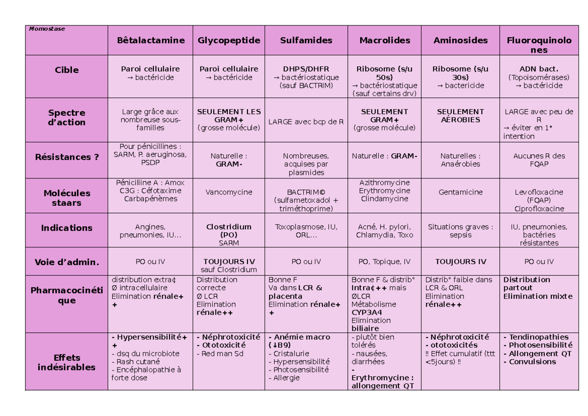ATB - Principales Classes d'Antibiotiques (Cours DFGSM3 UPEC) - Studocu