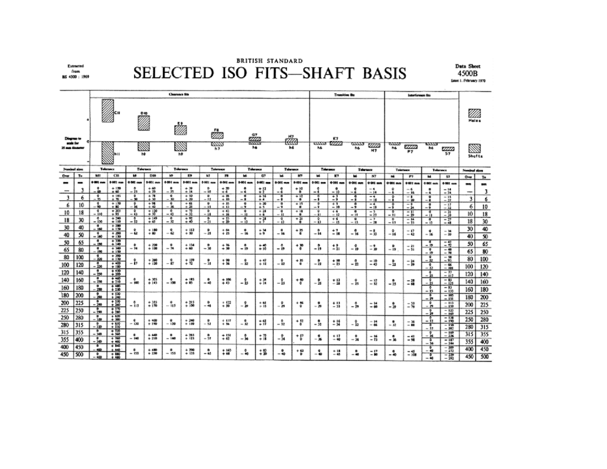 BS 4500 Limits and Tolerances Chart for Shaft Specifications - Studocu