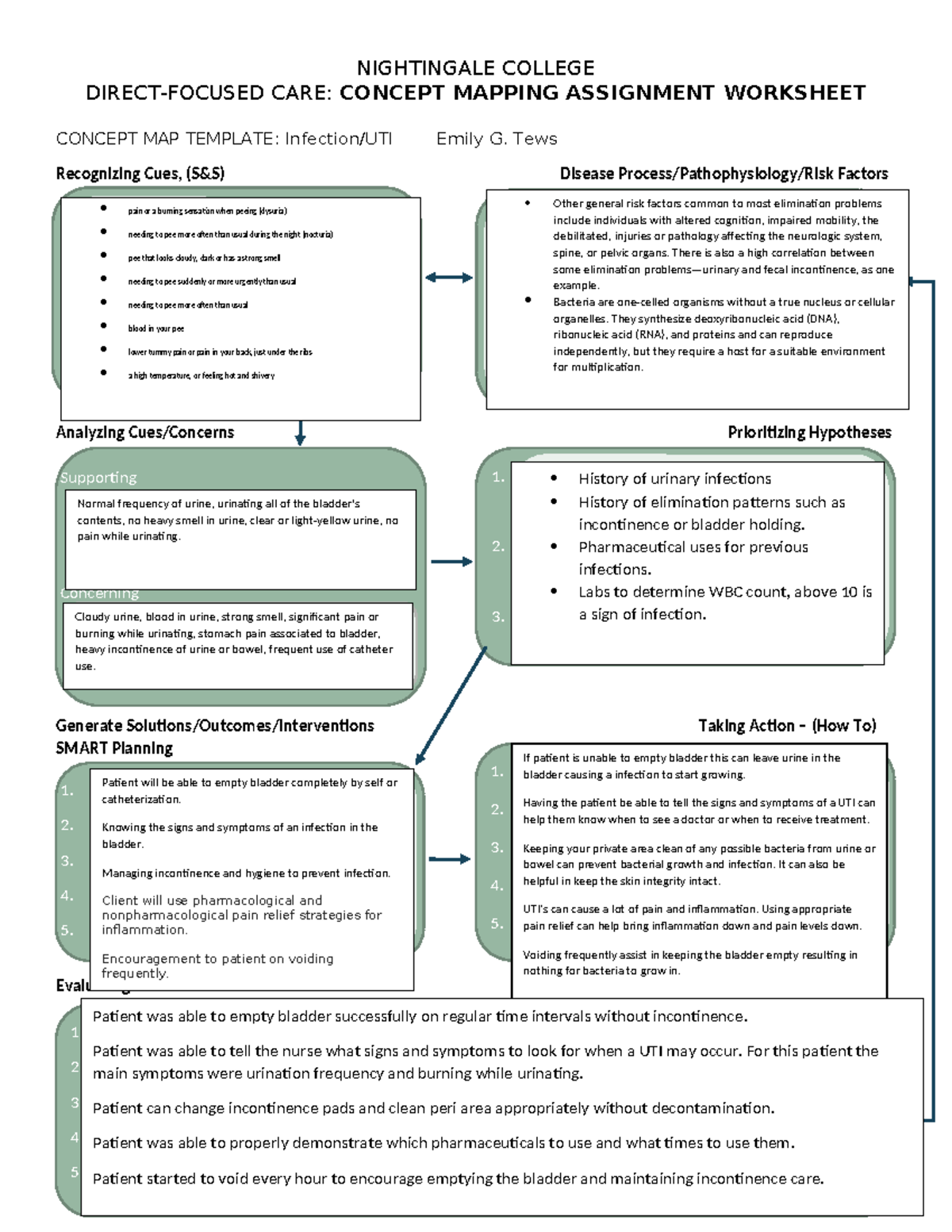Concept Mapping for UTI Care - BSN 346 Assignment - Studocu