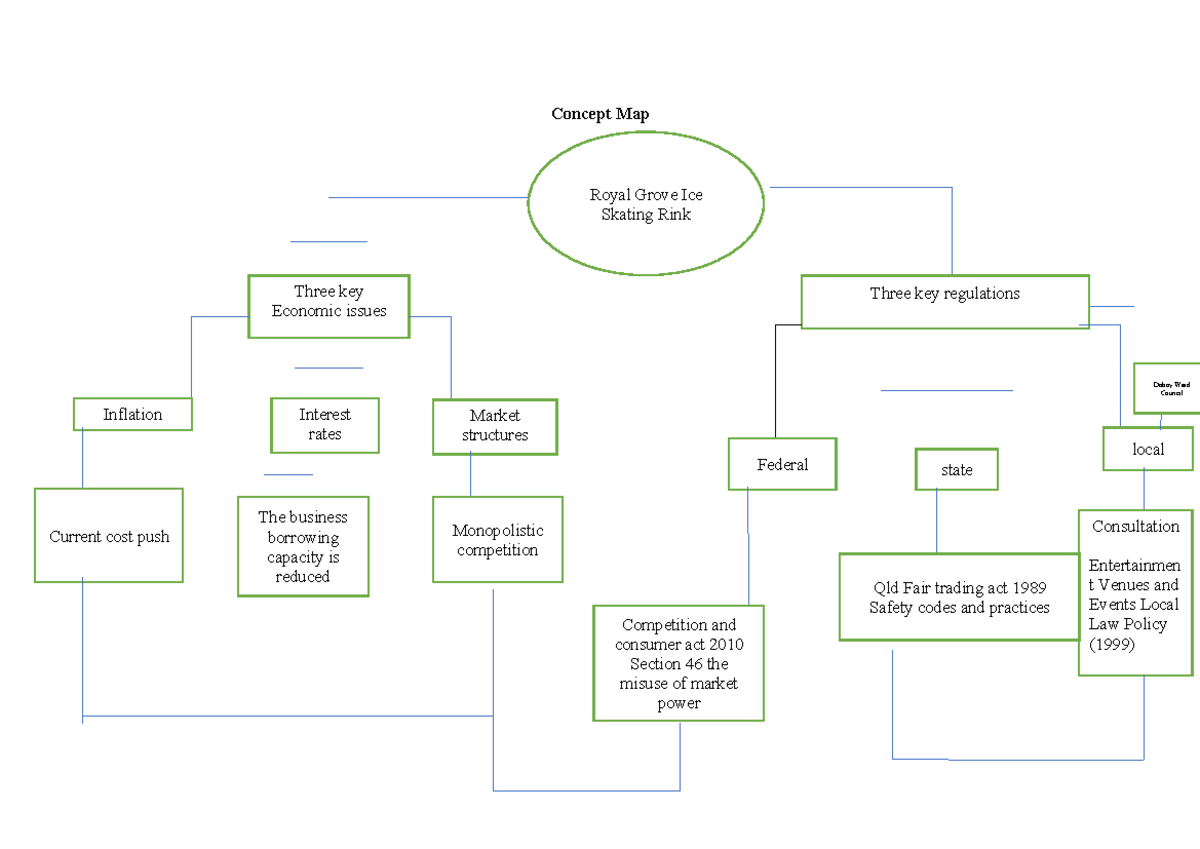 BUSN114 Concept Map: Economic Issues & Regulations for Royal Grove Ice ...