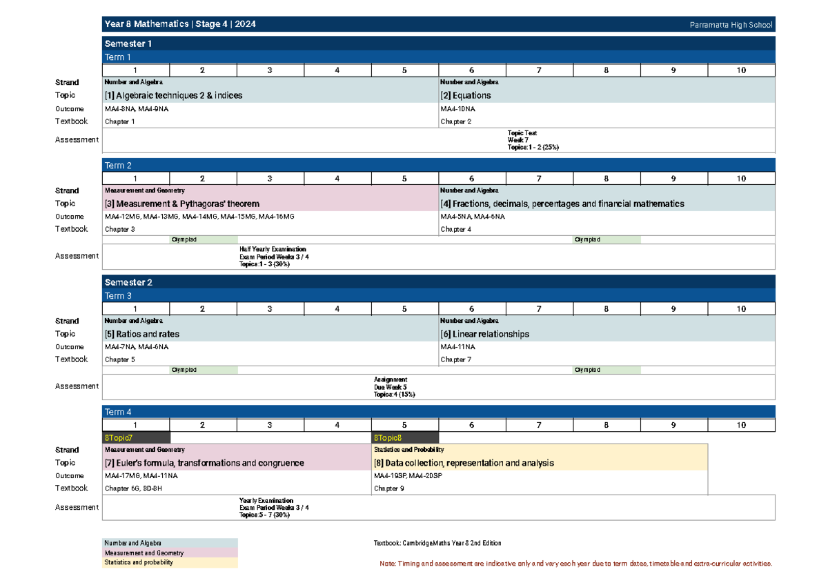 Scope and sequence maths year 8K - Year 8 Mathematics | Stage 4 | 2024 ...