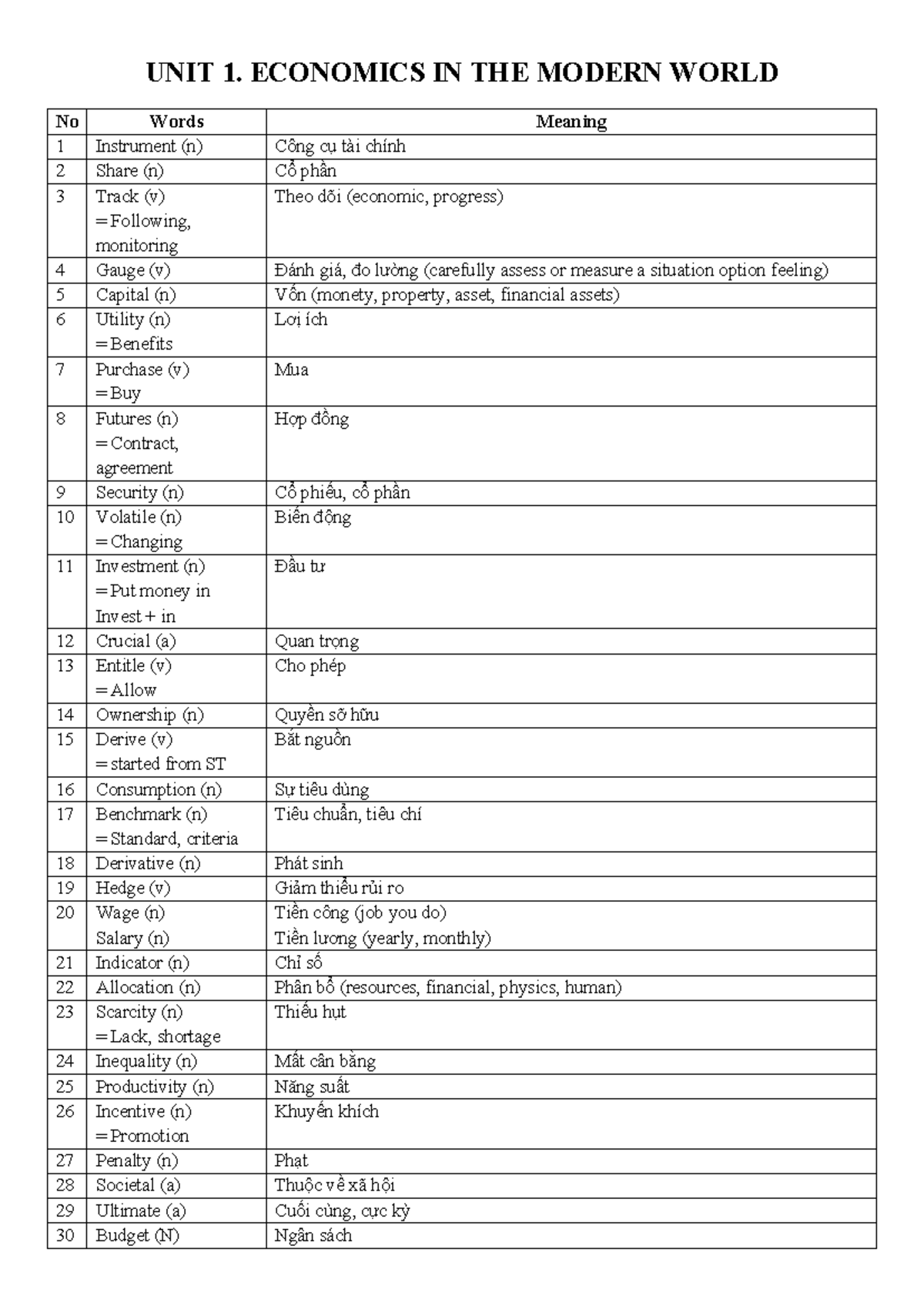 ECO1 - Unit 1: Economics in the Modern World Vocabulary Guide - Studocu