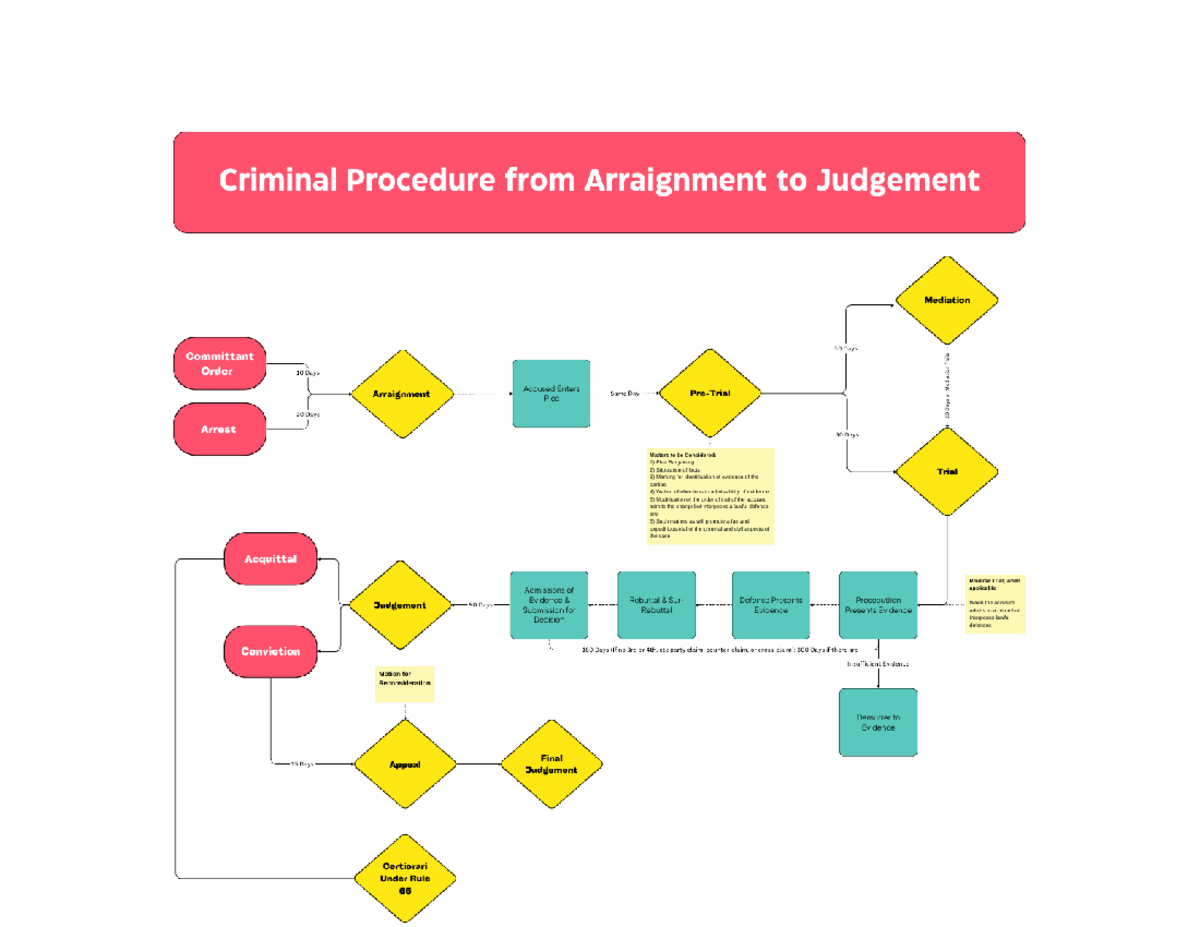 Criminal Procedure Flowchart: From Arraignment to Judgment Guide - Studocu