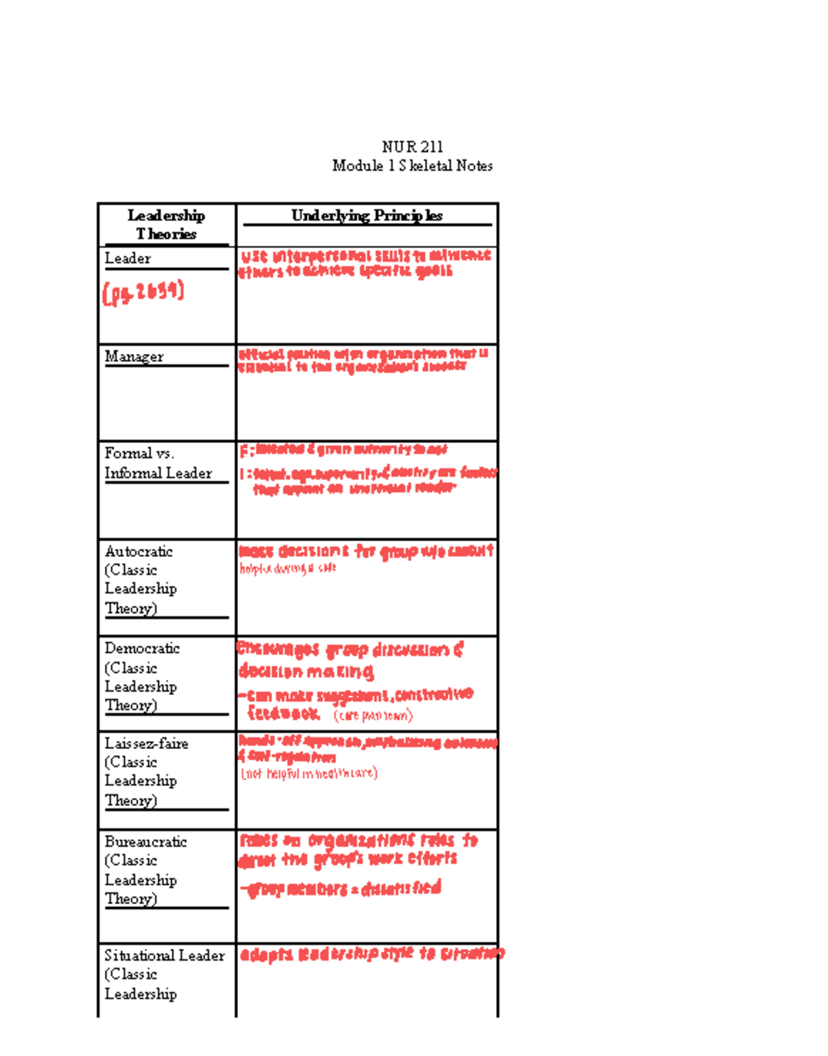 NUR 211: Leadership Theories and Management Principles Overview - Studocu