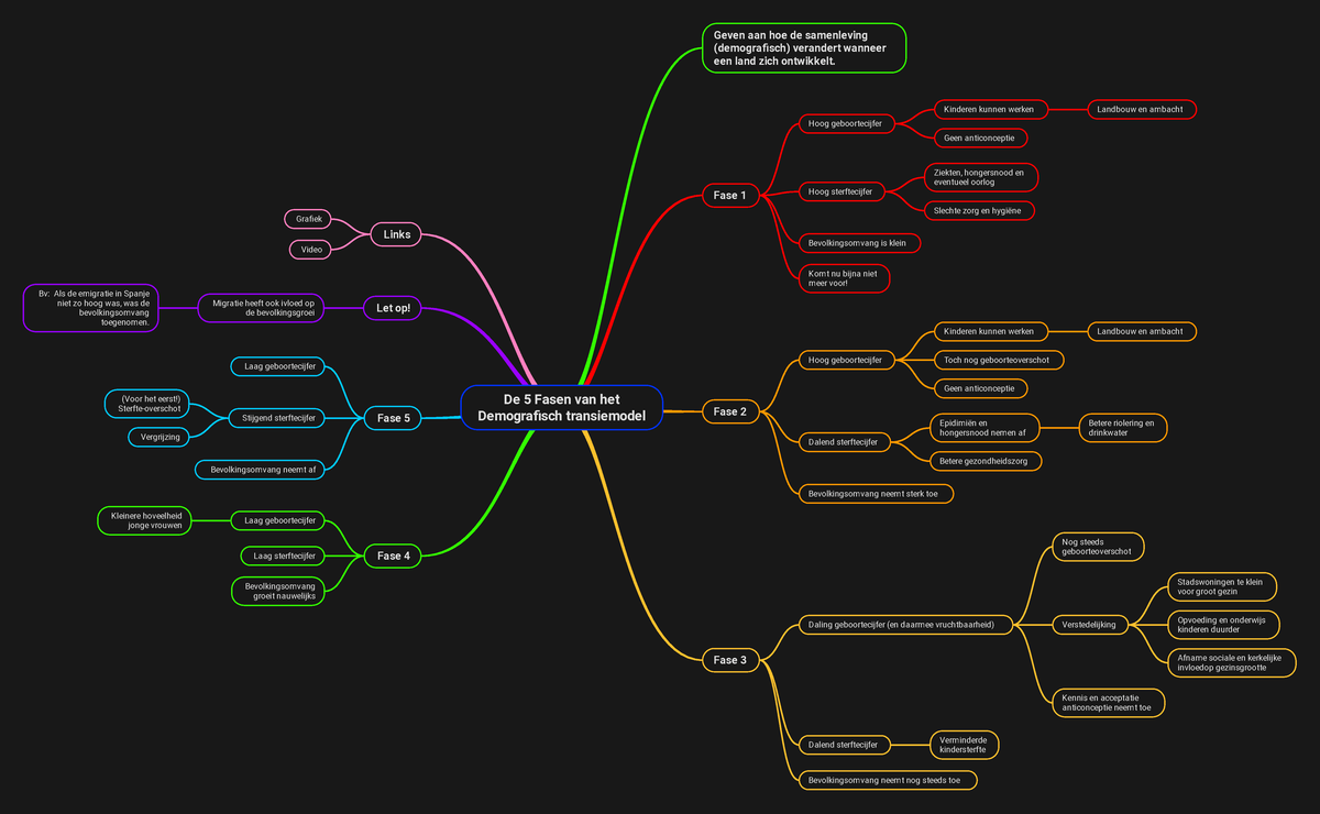 Demografisch Transitiemodel: De 5 Fasen van Bevolkingsverandering - Studeersnel