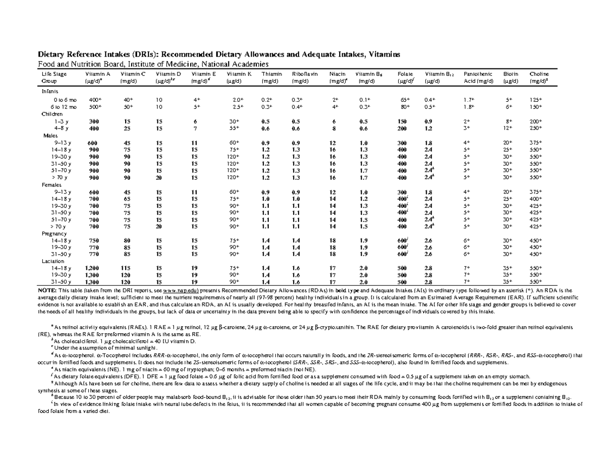 RDA and AIs Vitamin and Elements - Dietary Reference Intakes (DRIs ...