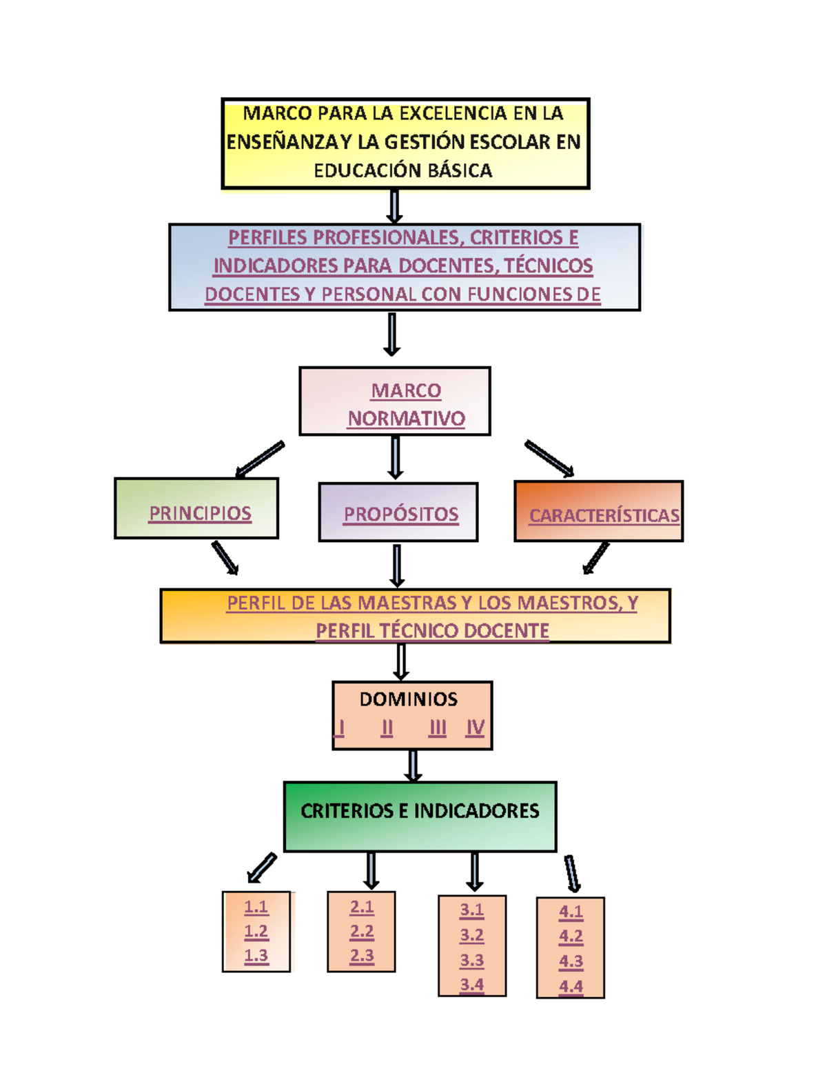 Diagrama Usicam LA Nueva Escuela Mexicana 2023-2024 - MARCO PARA LA ...