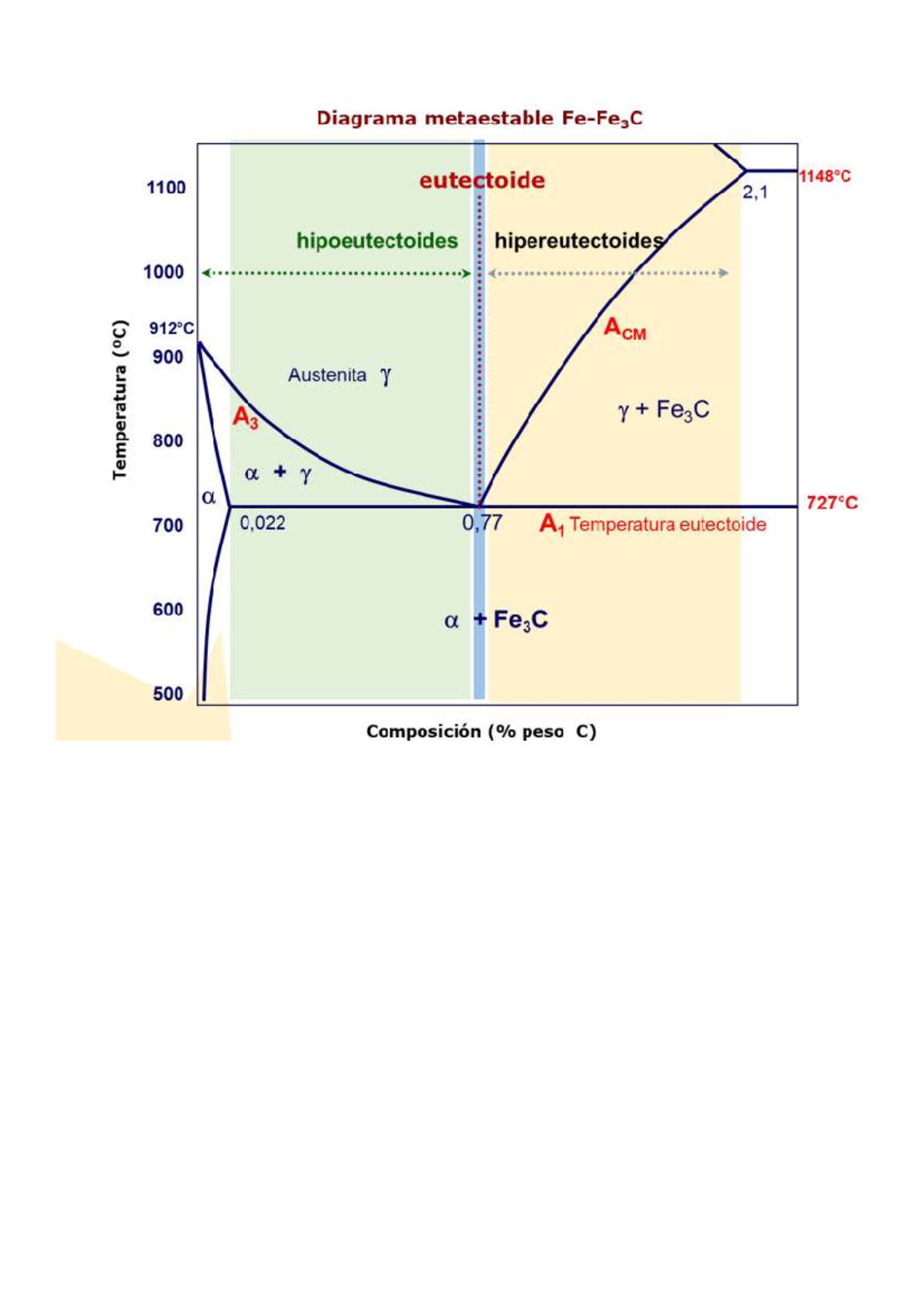 Diagrama Metaestable Fe-Fe3C: Eutectoide y Composición (% Peso C) - Studocu