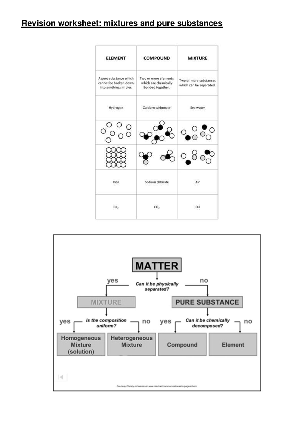 Revision Worksheet: Mixtures & Pure Substances - Matter & Materials ...