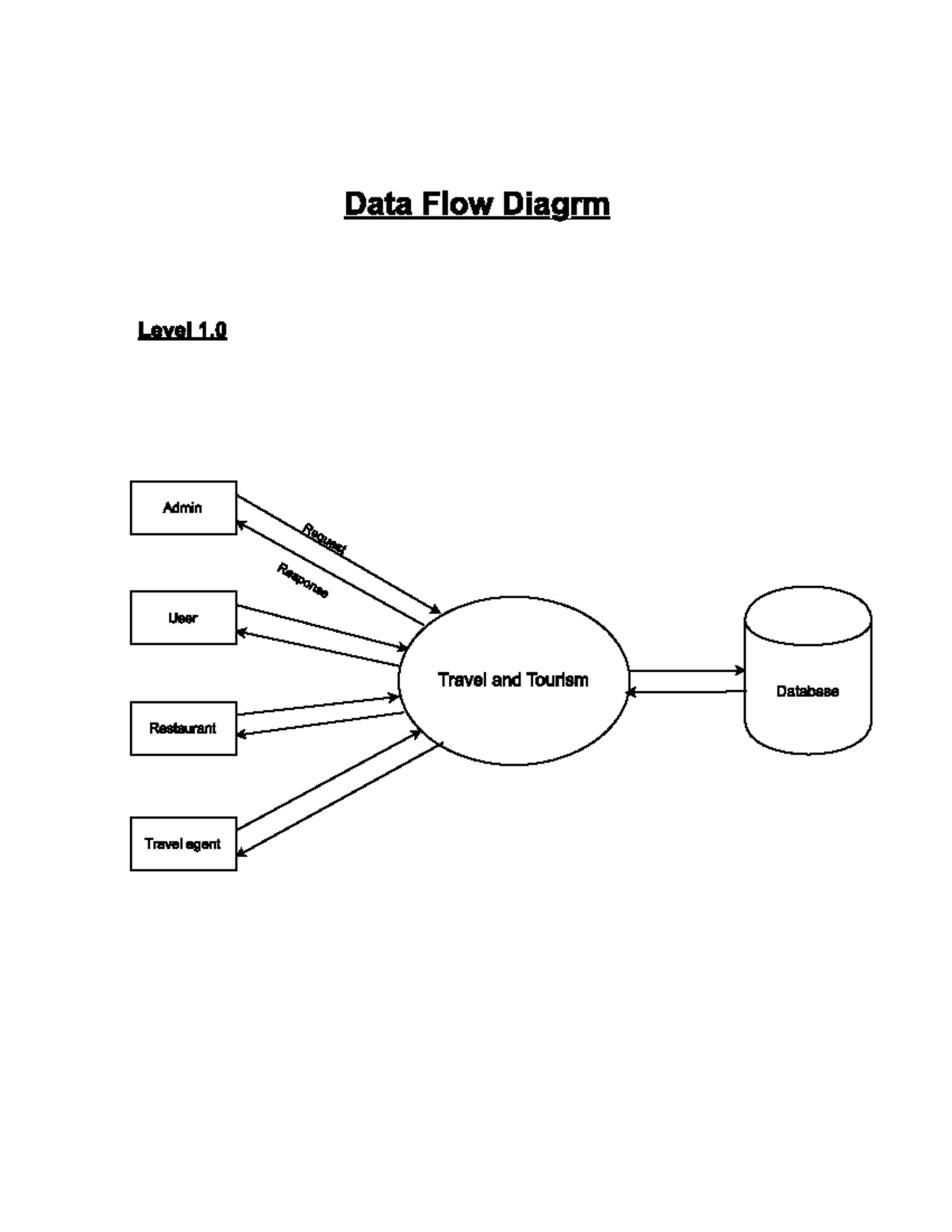 Data Flow Diagram Level 1: Travel & Tourism System DFD - Studocu