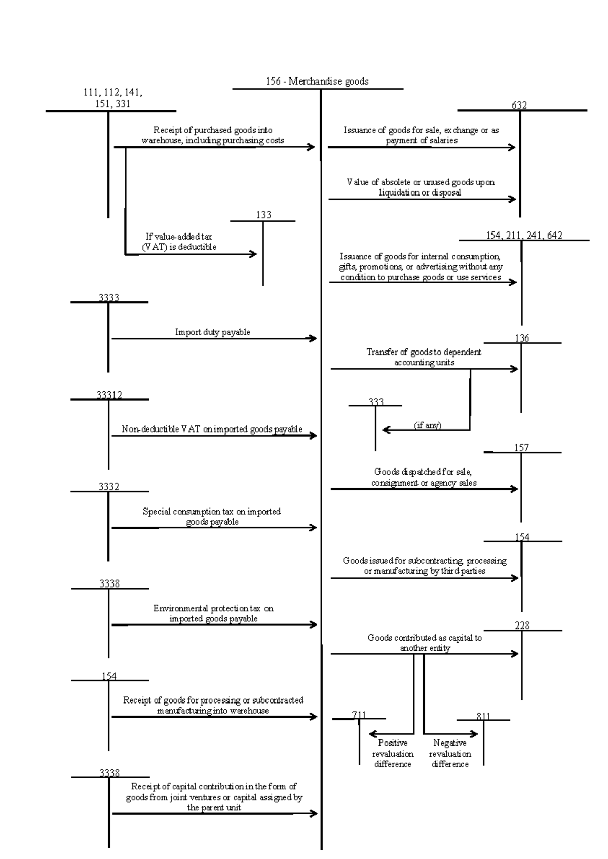 Sơ đồ mua hàng - Bài tập 156 Merchandise Goods & VAT Considerations ...