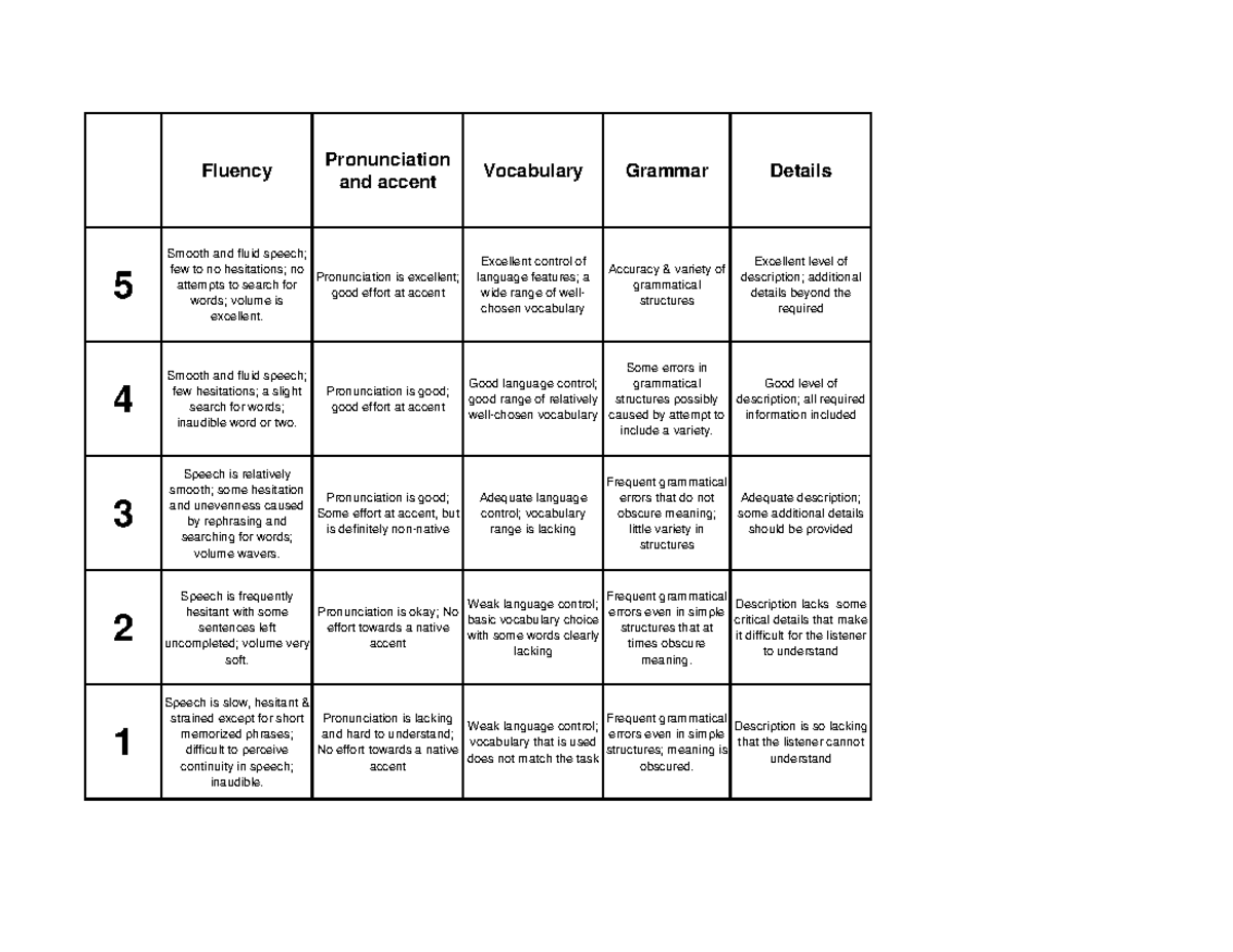Rubric for Speaking Assessment - Pronunciation, Vocabulary, Grammar ...