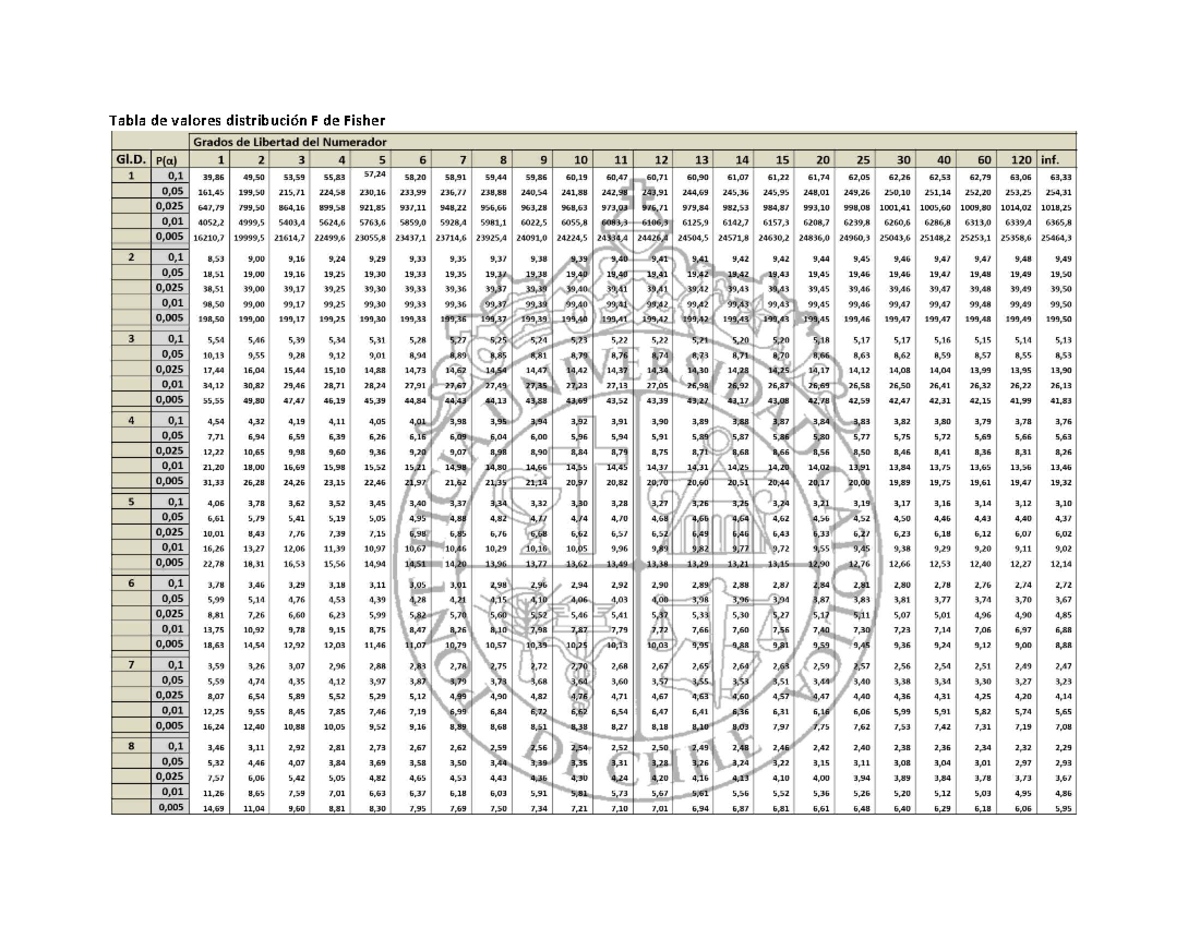 Tabla F de Fisher: distribución de valores y grados de libertad - Studocu