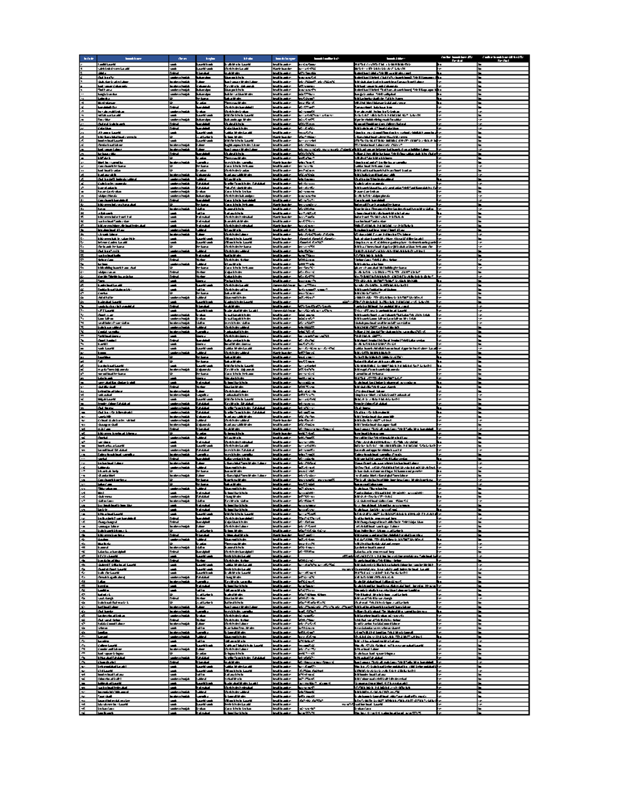 branch list details - Br Code Branch Name Cluster Region District ...