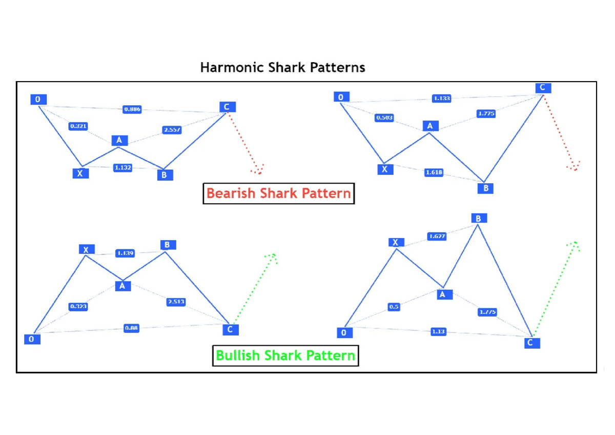 Harmonic Patterns Cheat Sheet for Forex Trading (C 0 1.133) - Studocu