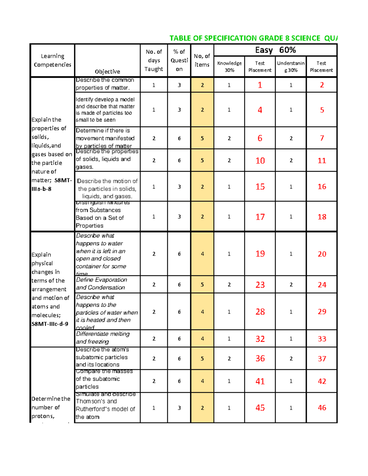 TOS-Grade 8 - Tos - Knowledge 30% Test Placement Understanin g 30% Test ...