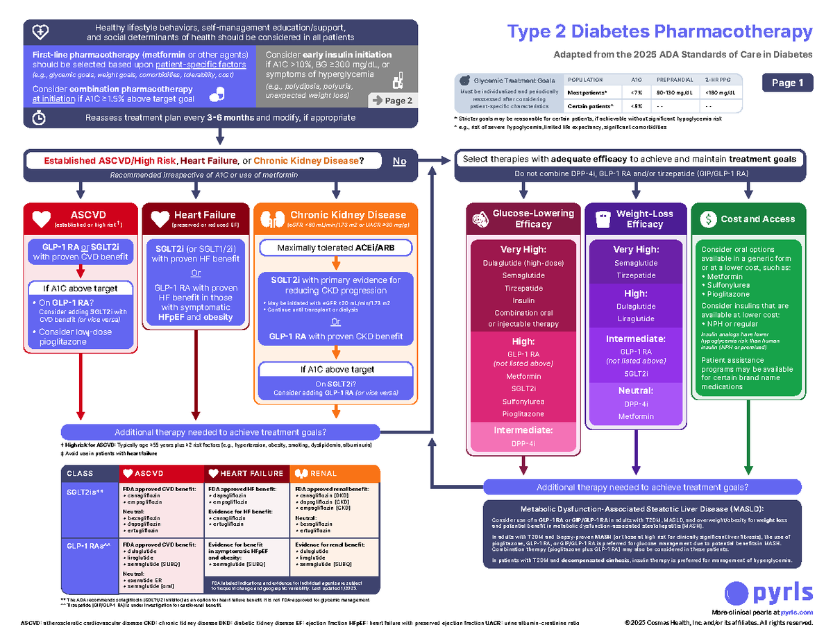 Content PDFs 2025 T2DM Pharmacotherapy Chart V1 - Heart Failure ...