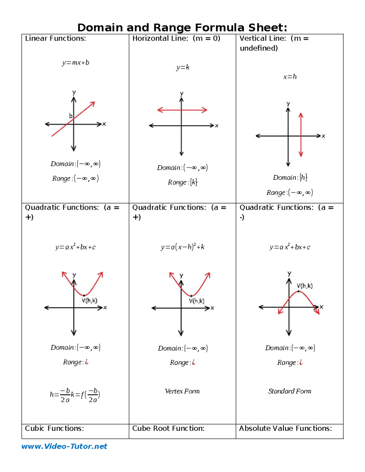 Domain and Range Formula Sheet: Linear, Quadratic, and More - Studocu