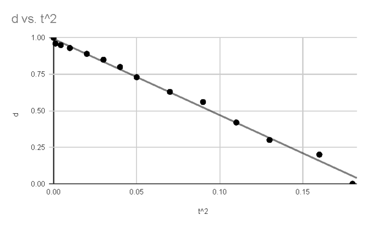 D vs. t^2 - lab graph - PHYSICS 1A03 - d 0. 1. - t^ 0 0 0 0. d vs. t^ - Studocu