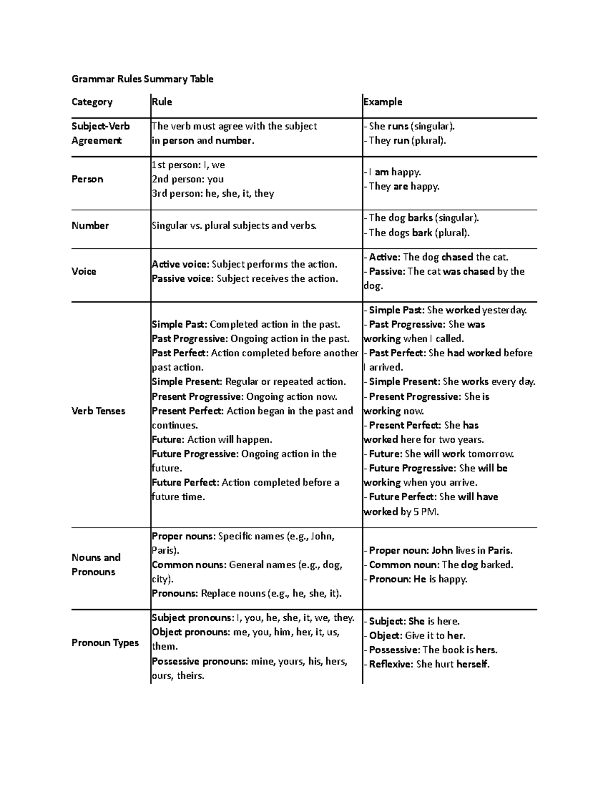Grammar Rules Summary Table - Grammar Rules Summary Table Category Rule ...