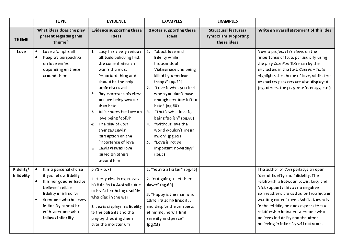 Cosi Themes table - TOPIC EVIDENCE EXAMPLES EXAMPLES THEME What ideas ...