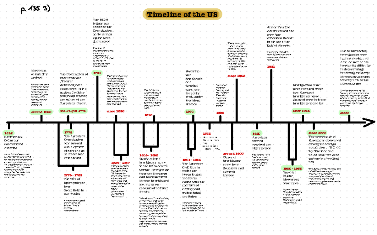 Timeline of the US - In Form eines Zeitstrahls - 1492 Christopher ...