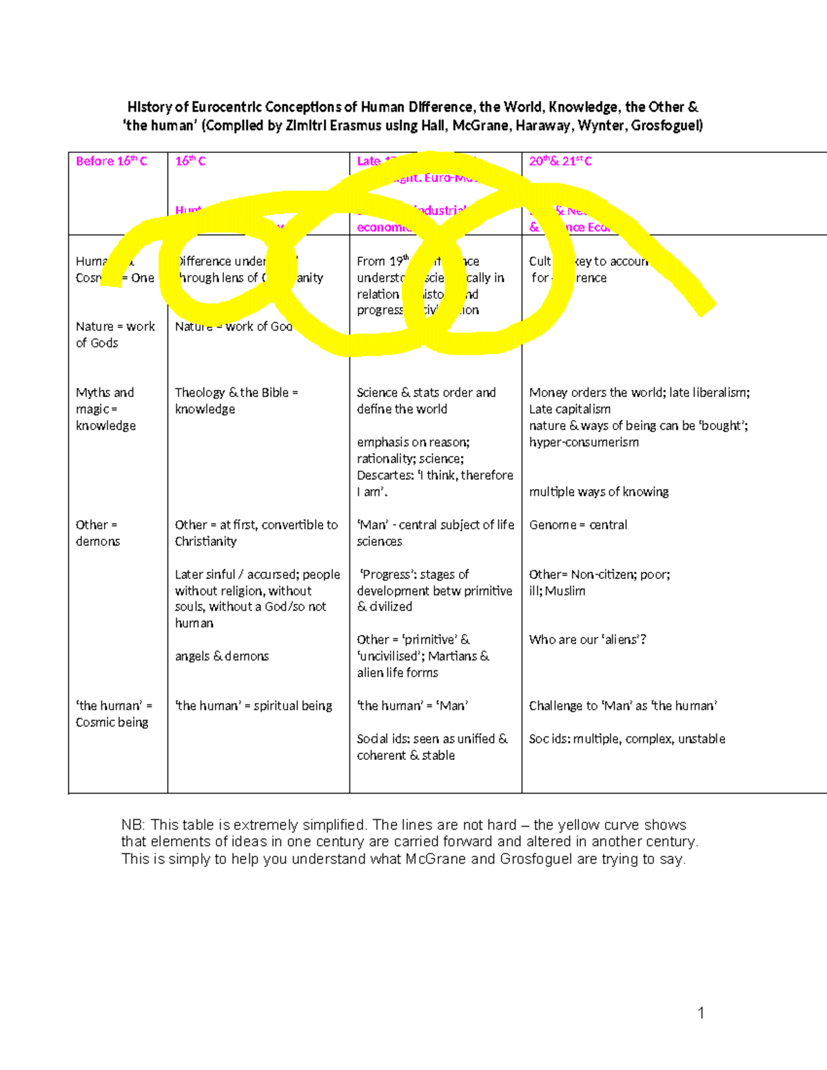 History of Eurocentric Conceptions of Difference - History of ...