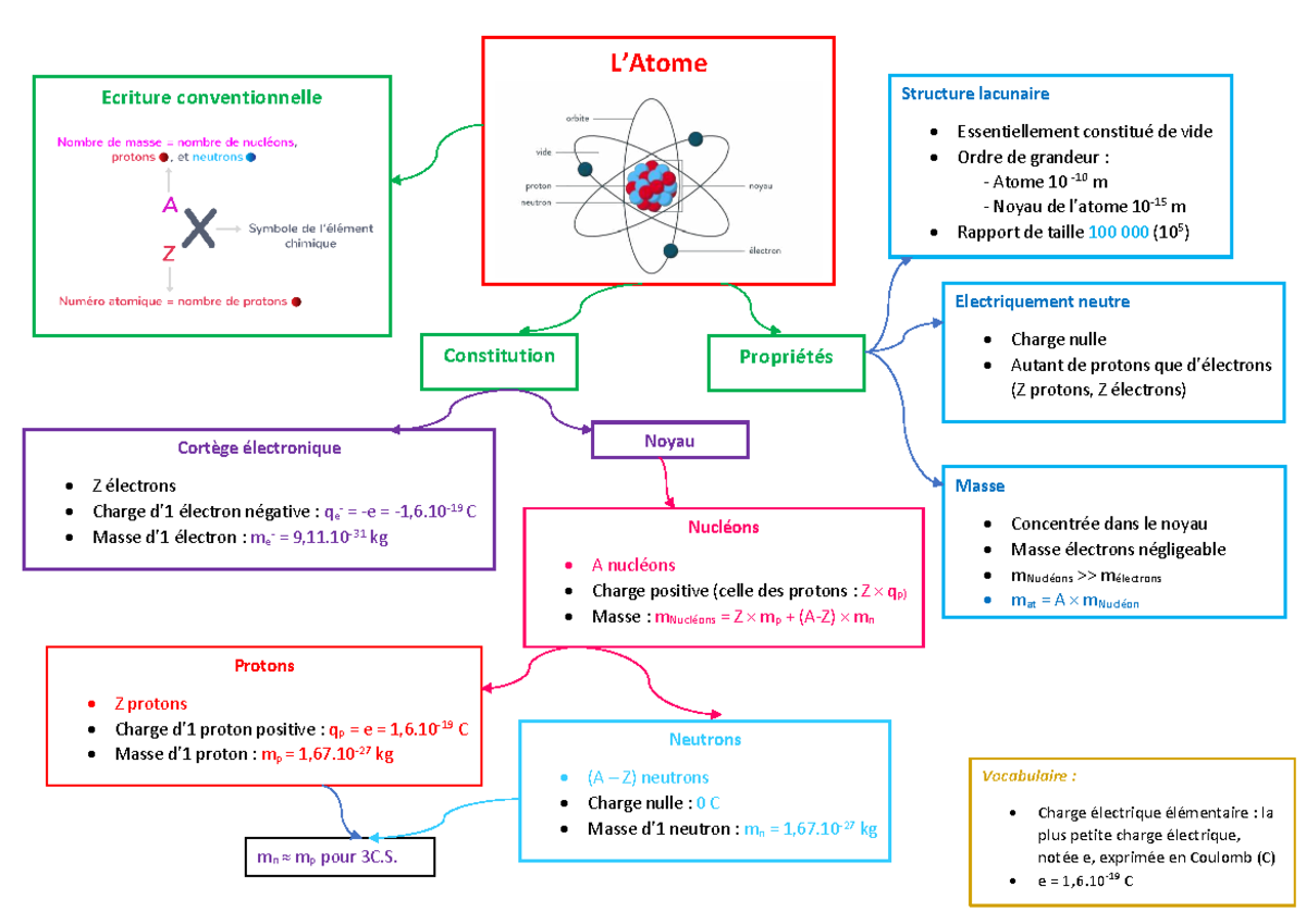 Carte mentale sur la structure de l'atome - Cours de Physique - Studocu