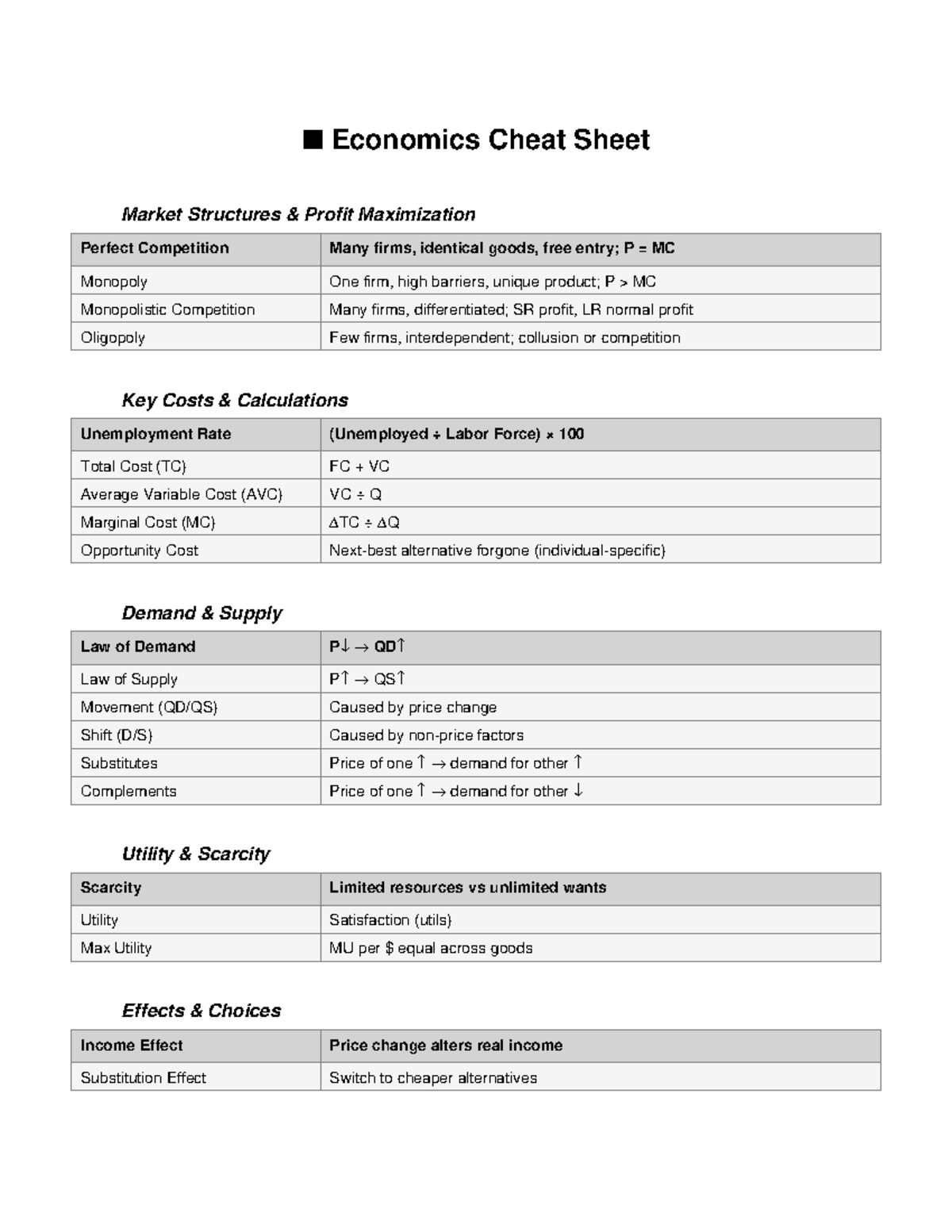 Econ 101 Midterm Cheat Sheet: Market Structures & Profit Maximization ...