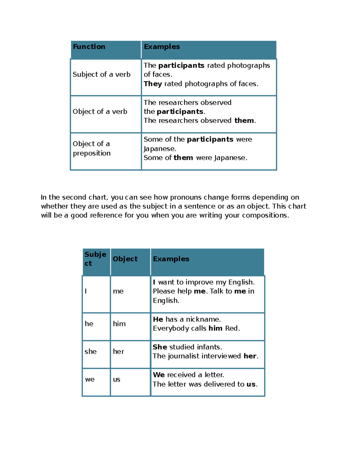 Function and Usage of Nouns and Pronouns - Notes - Studocu