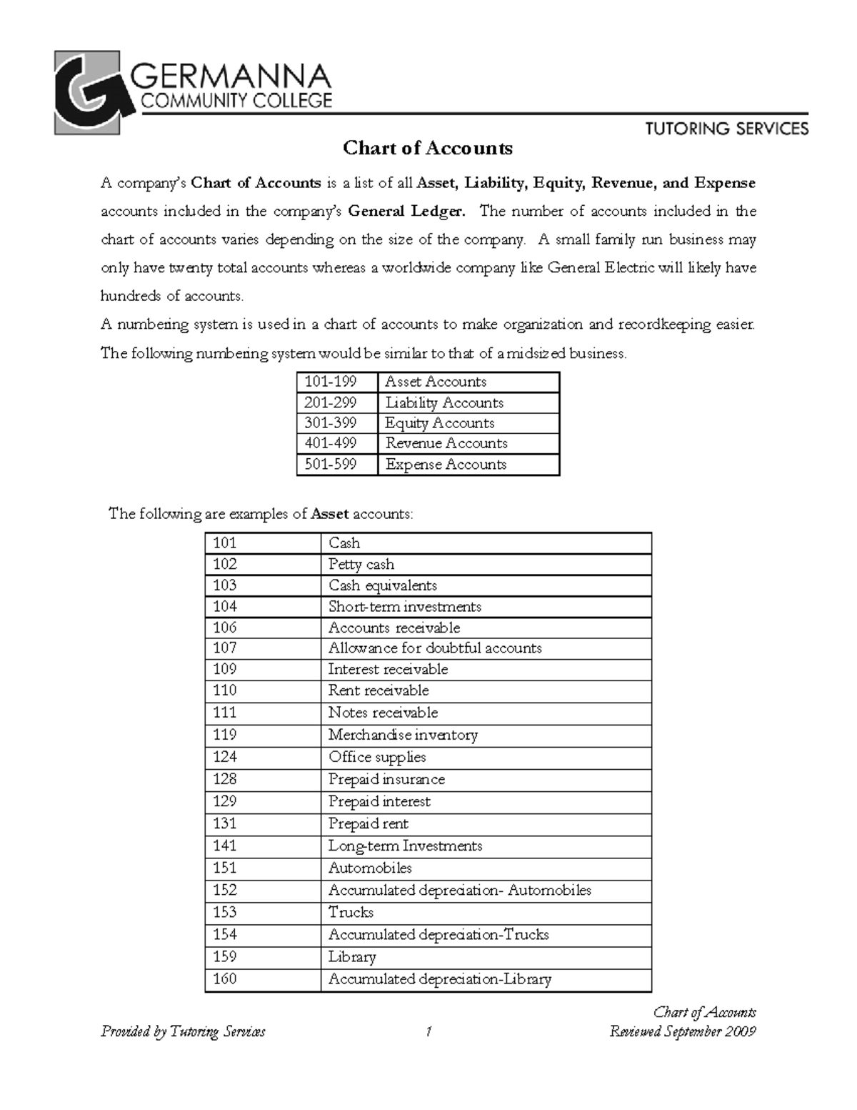 Chart-of-accounts list pdf accounting information - Accounting - Studocu