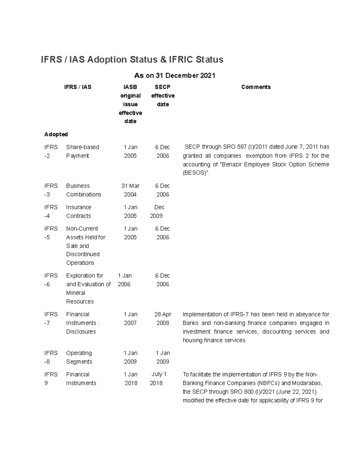 IFRS Standards Adoption Status Update as of December 31, 2021 - Studocu